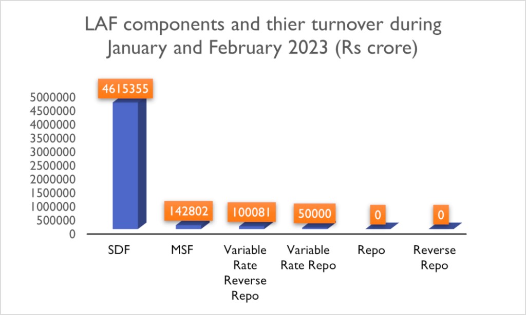 What is Liquidity Adjustment Facility; how it works?